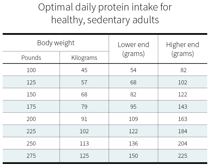 How Many Grams Of Protein Do You Need After A Workout OFF 73 